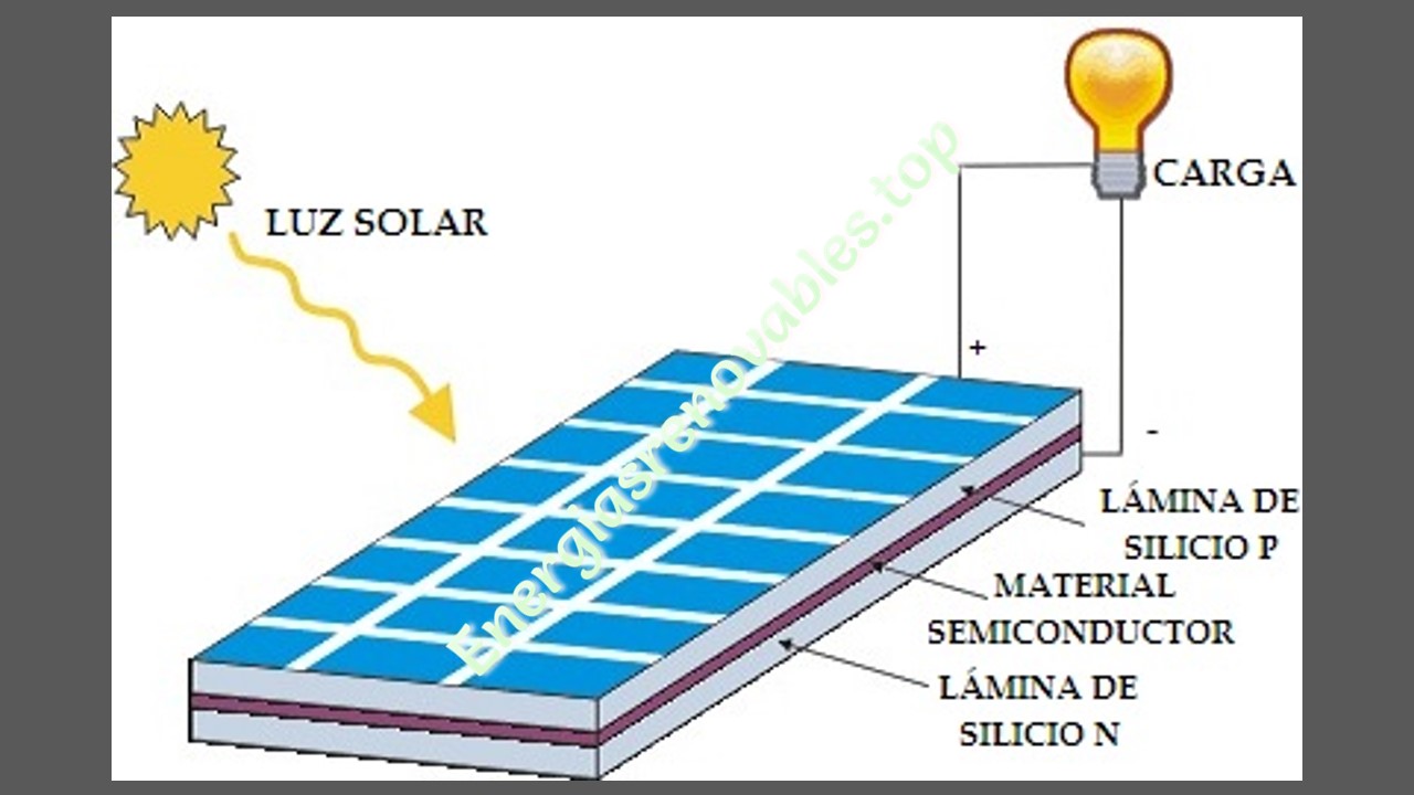 Cómo funciona un panel solar explicación y resumen fácil AQUI!!
