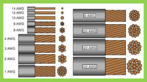Calibres de cables eléctricos que existen. Cable AWG significado.